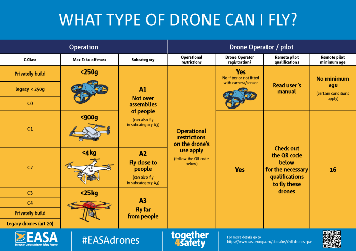 EU Drone Pilot Certification: A1/A3, A2 - 2026 License Guide ...